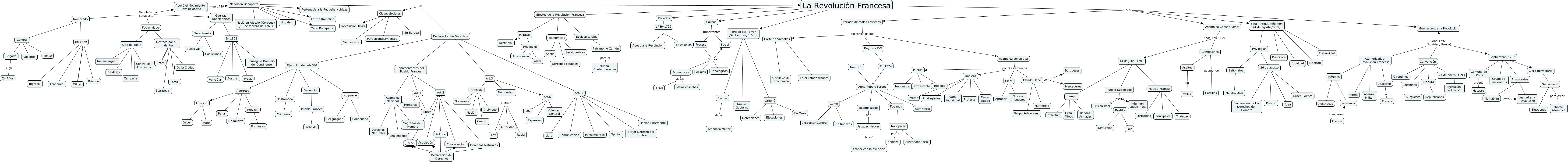 MAPA CONCEPTUAL SOBRE LA REVOLUCIÓN FRANCESA REALIZADO EN CMAPTOOLS- ANGELO VIGNOLO ULFFE